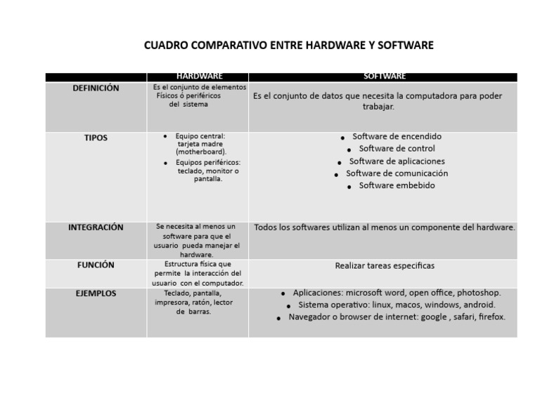 Cuadro Comparativo Hardware y Software 2 | PDF | Informática