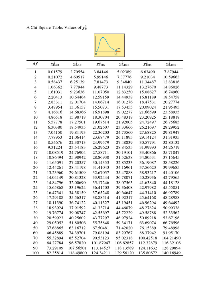Chi - Square Table | PDF