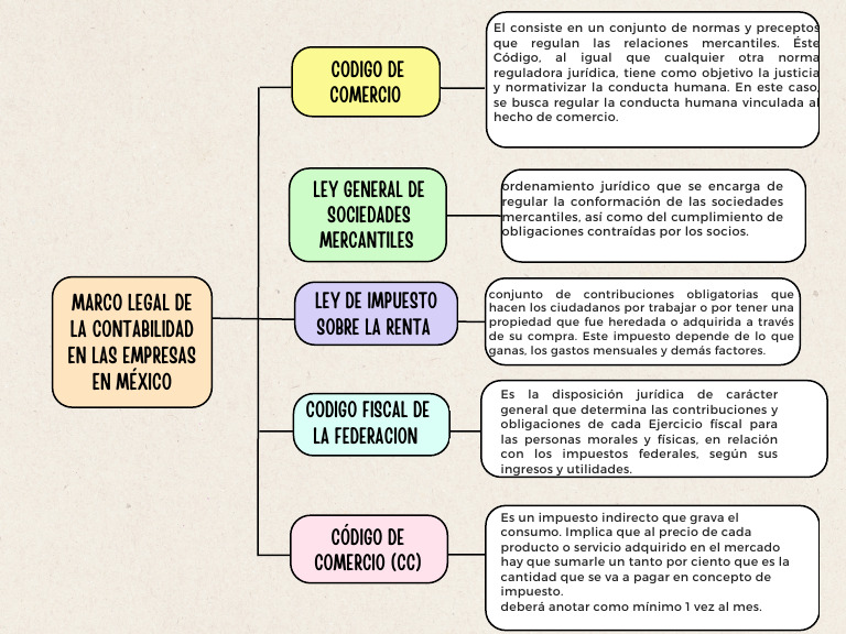 Cuadro Sinóptico Obre El Marco Legal de La Contabilidad en Las Empresas | PDF