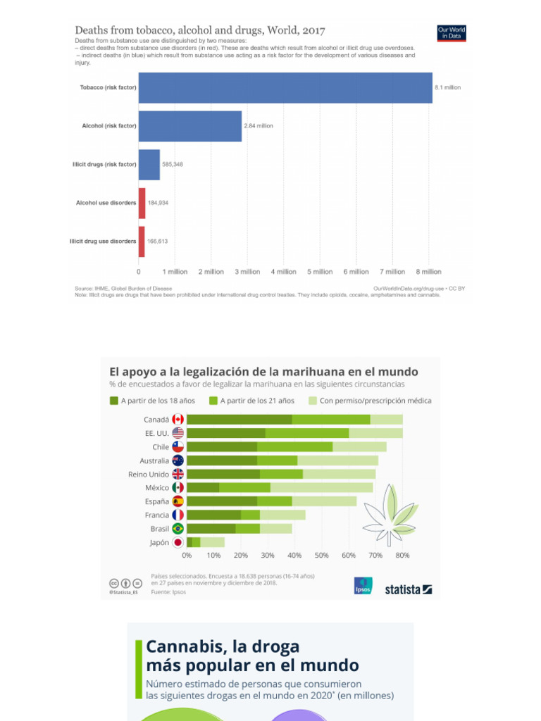 Estadisticas Relacionadas Con El Consumo de La Marihuana | PDF