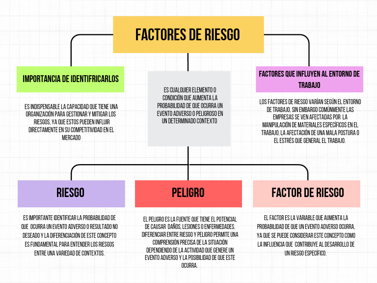 Actividad 1-Factores de Riesgo | PDF | Riesgo