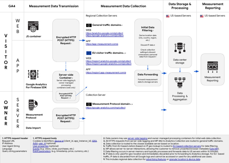 GA4 - Data Flow Diagram | PDF | World Wide Web | Internet & Web
