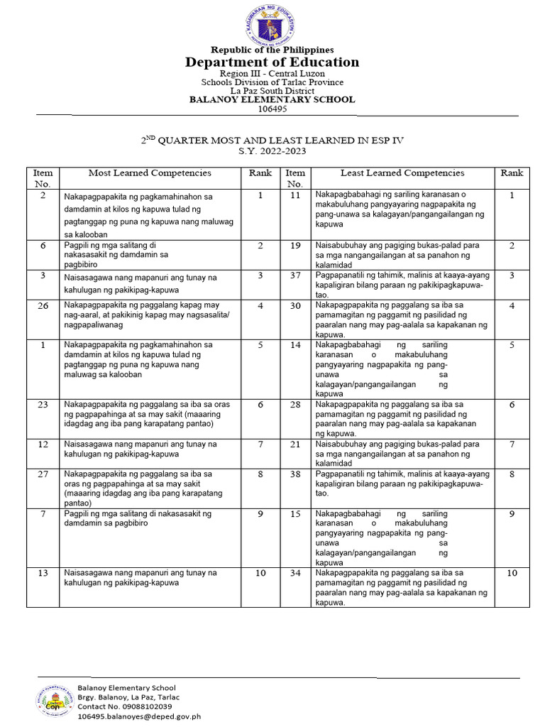 Q2 Esp Most and Least Learned | PDF