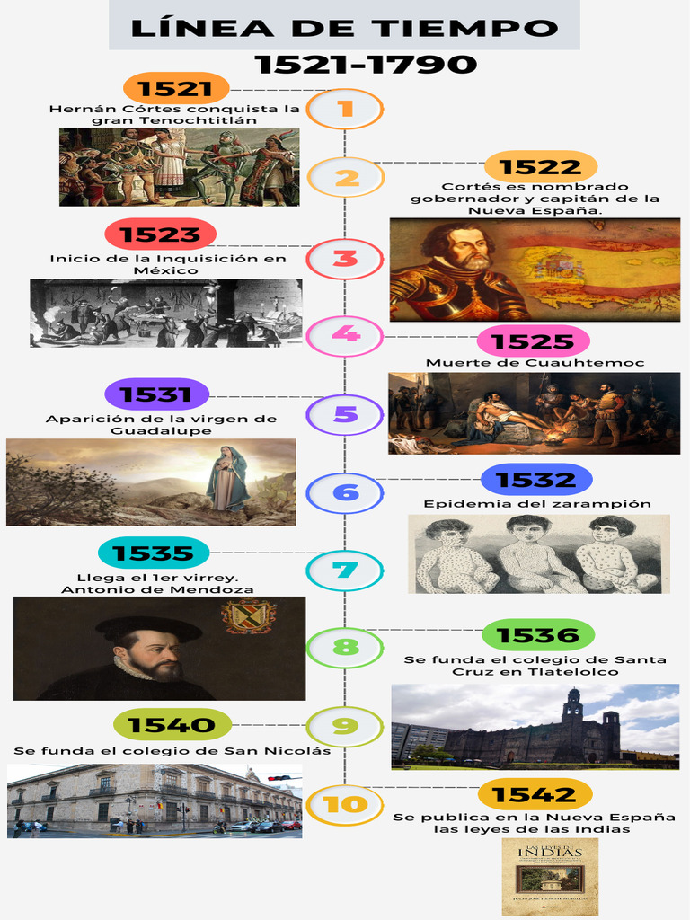 Linea Del Tiempo 1521 | Descargar gratis PDF | Nueva españa ...