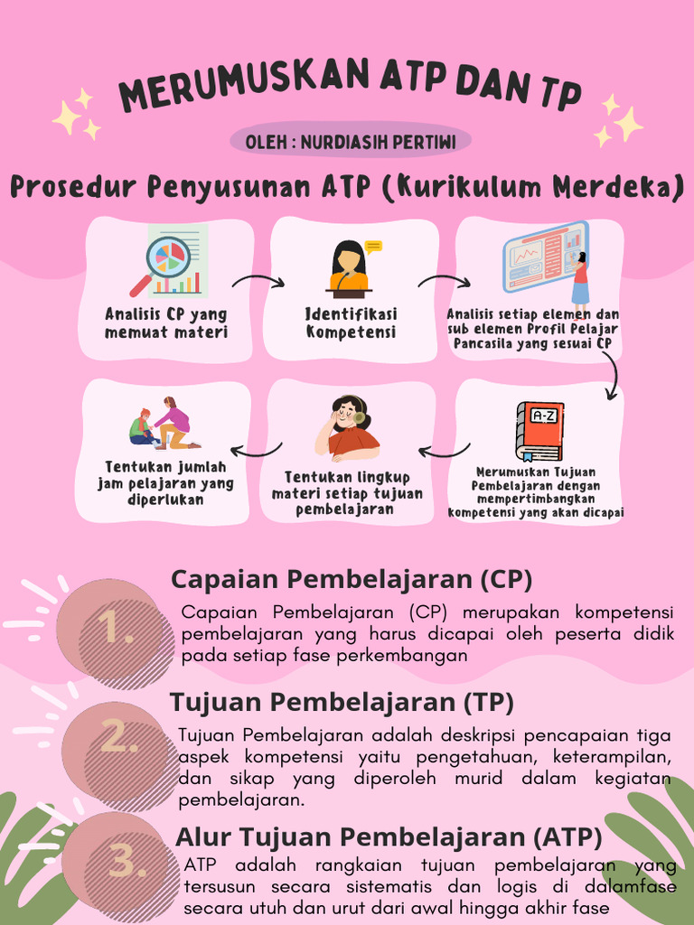 Aksi Nyata "Merumuskan ATP Dan TP" - Compressed | PDF
