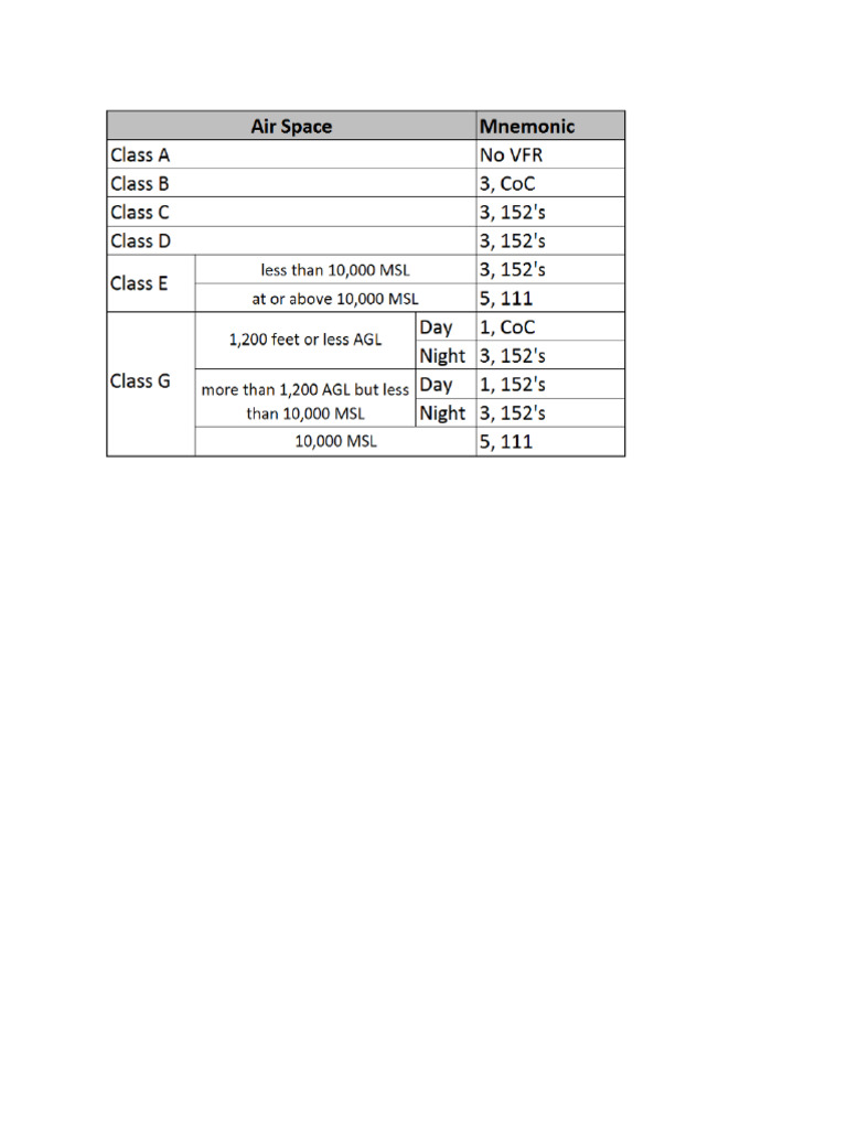 Airspace Weather Mins | PDF
