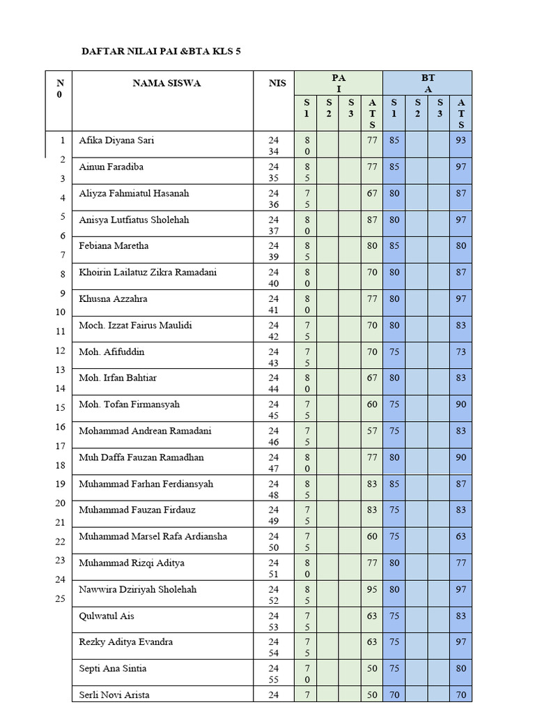 Nilai Pai & Bta Ats Kls 5 | PDF