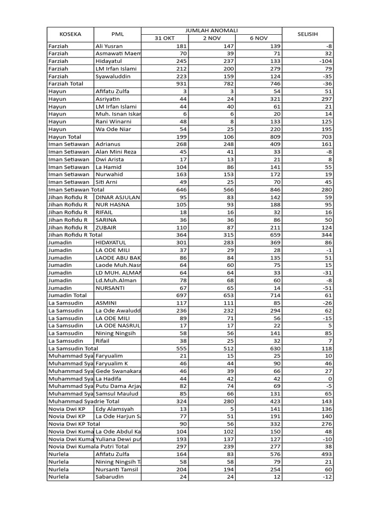 7402 - Progres Pengerjaan Anomali (6 Nov) | PDF
