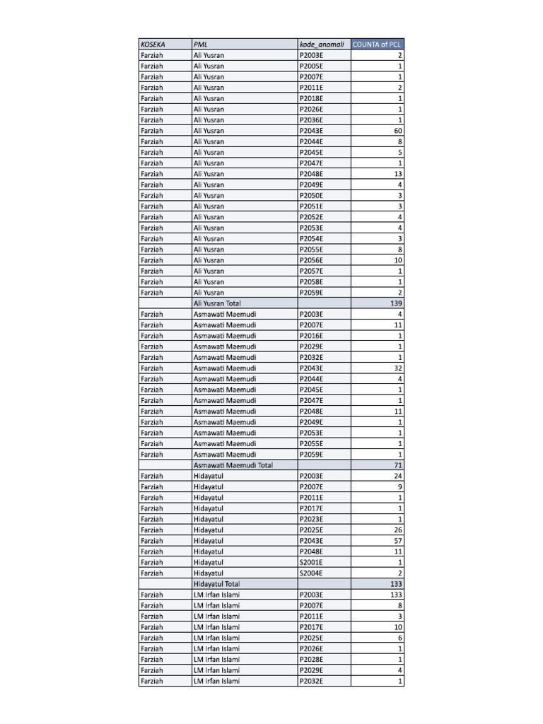 2023 - Rekap Anomali Per PML | PDF