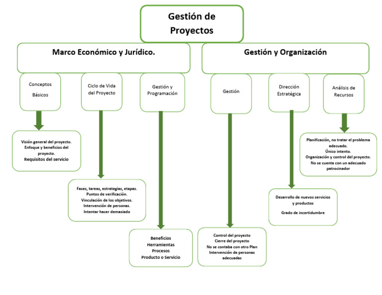 Mapa Conceptual Gestion De Proyectos Maria Claudia Pdf Economias