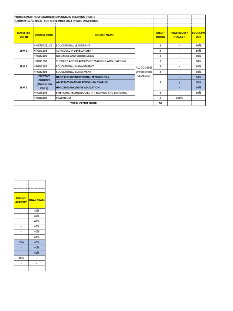 PGDT Course Details and Intake 2025 | PDF
