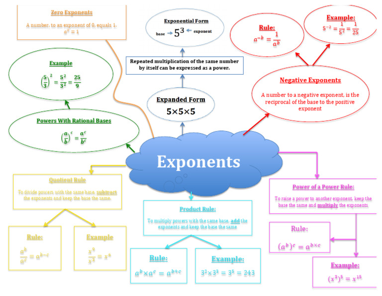 Exponets Summary Page | PDF | Exponentiation | Multiplication