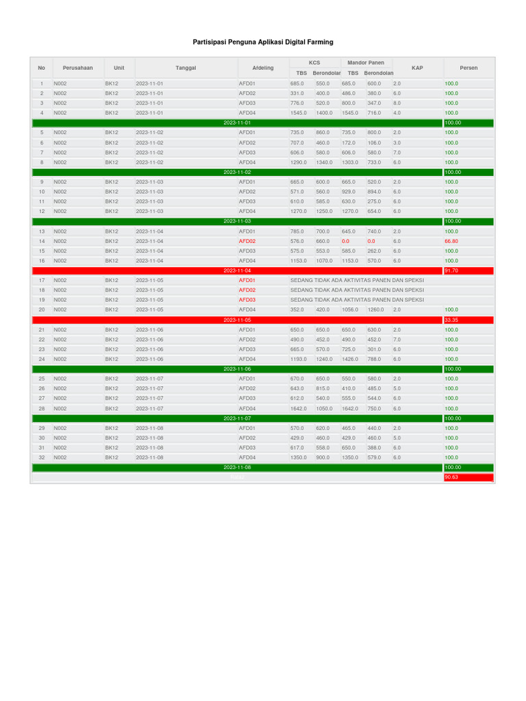 Partisipasi Penguna Aplikasi Digital Farming | PDF