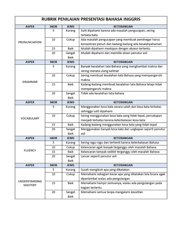 Form Penilaian Presentasi Bahasa Inggris - SMK | PDF
