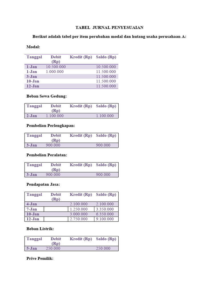Tabel Jurnal Penyesuaian | PDF