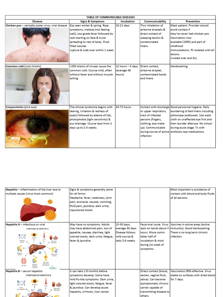 Table of Communicable Diseases PDF | PDF | Hepatitis | Infection