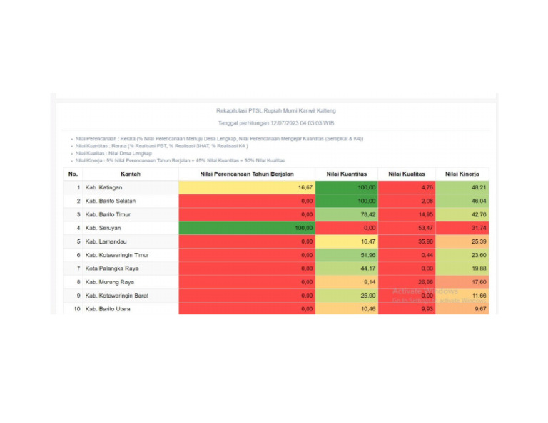 Nilai Kinerja Data Lengkap PTSL Atau PTKL PDF | PDF