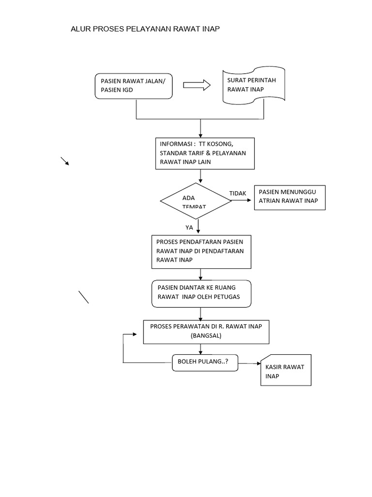 Alur Proses Pelayanan Rawat Inap | PDF