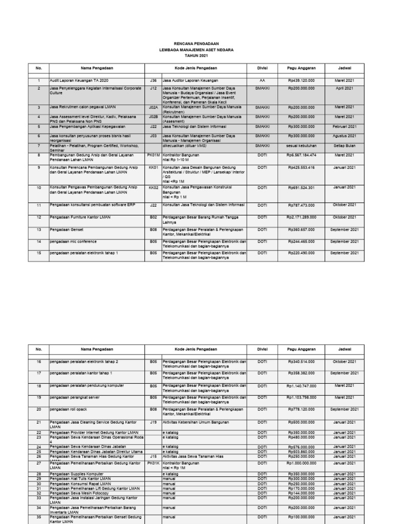Rencana Pengadaan Lman 2021 | PDF