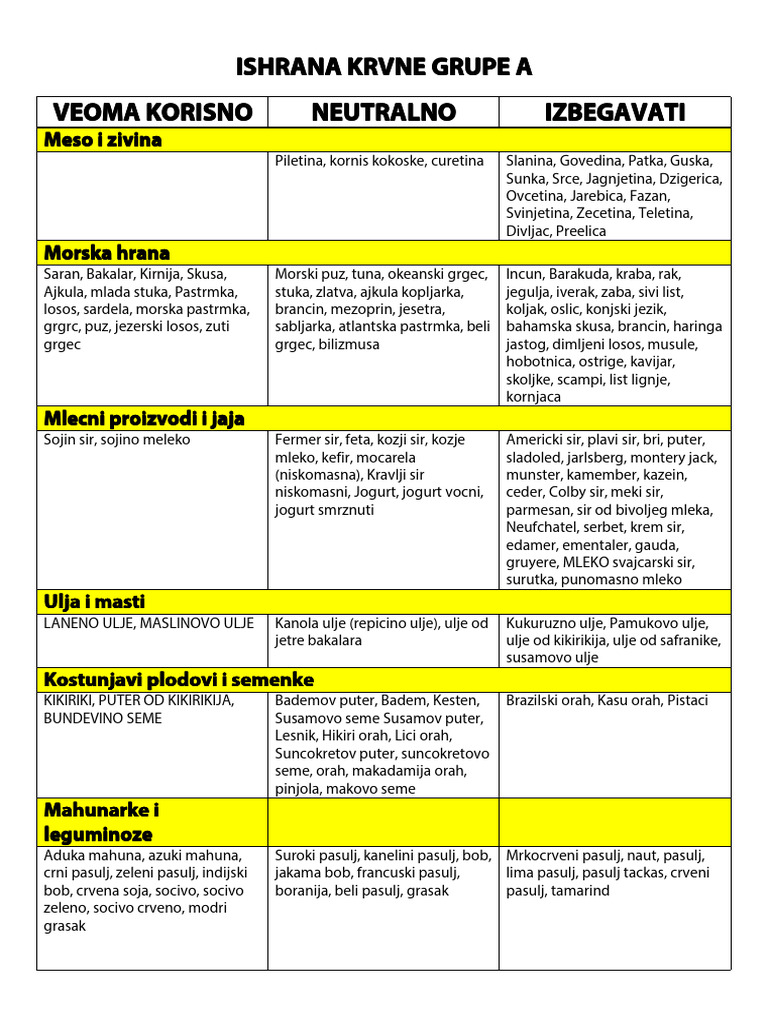 Ishrana Krvne Grupe A | PDF