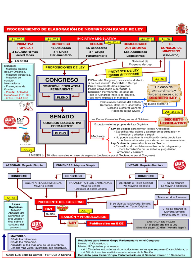 Procedimiento de Elaboracion de Normas Con Rango de Ley | PDF