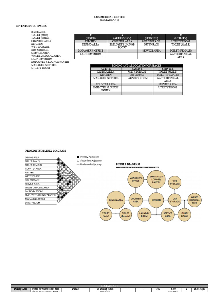 Spaces Programming Final Na Kasi | PDF | Countertop | Public Toilet