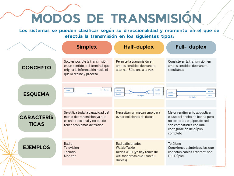 MODOS DE TRANSMISION | PDF