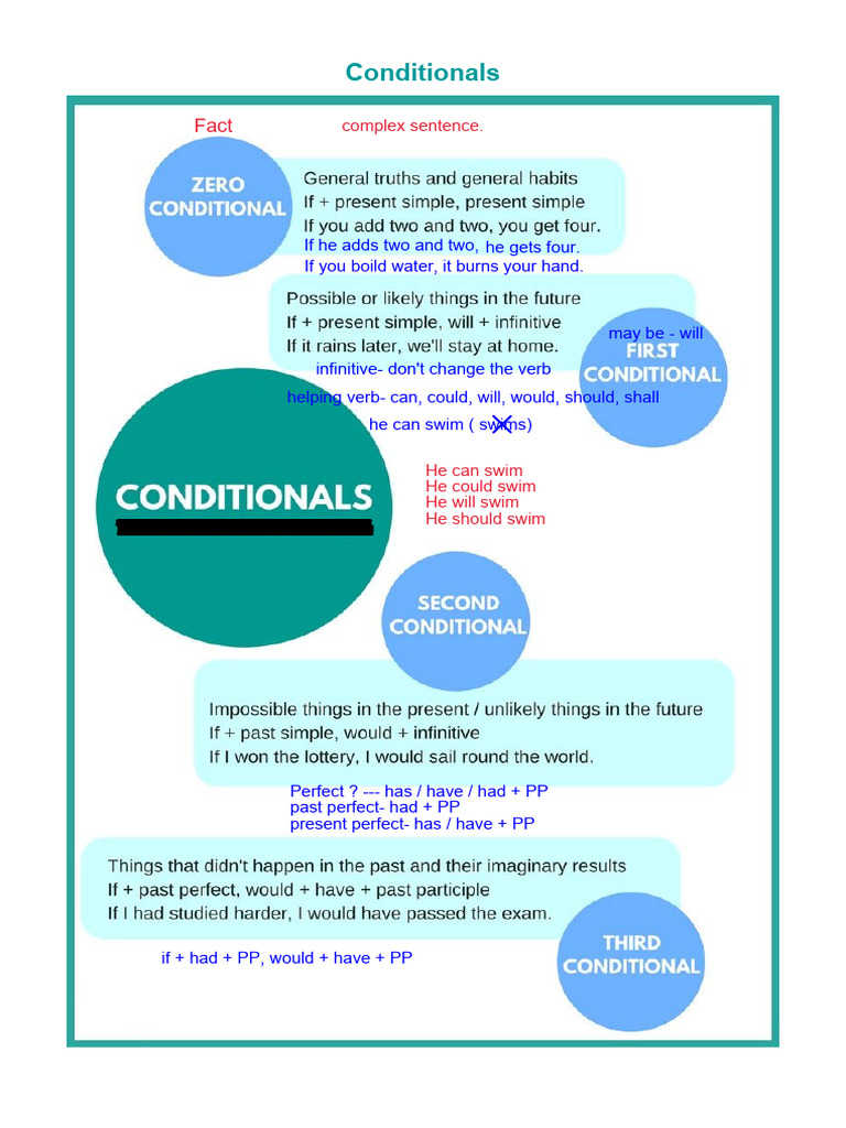 Conditionals | Download Free PDF | Language Mechanics | Grammar
