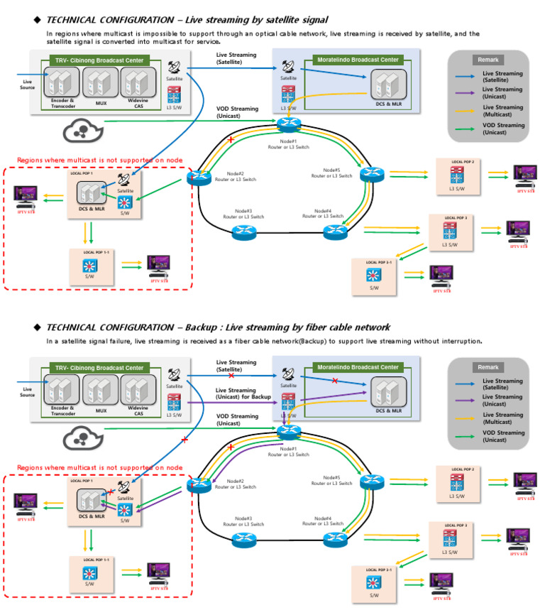 DCS Configuration Molatelindo (20230825) | PDF | Set Top Box | Multicast