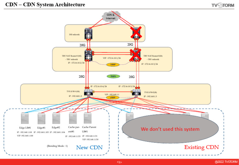 Transvision CDN Immigration Architecture. (20220922) | PDF | Distributed Computing Architecture ...