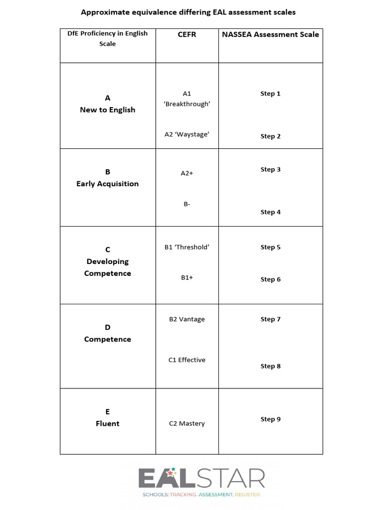 DfE Proficiency in English Comparisons | PDF