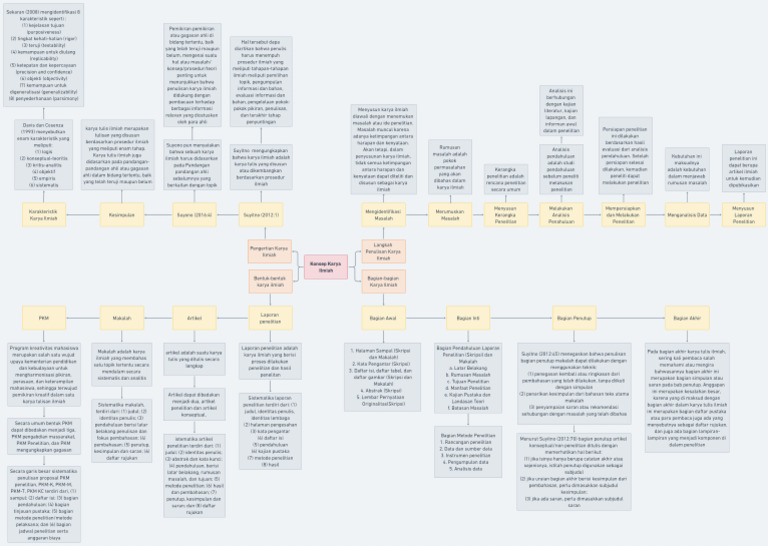 Konsep Karya Ilmiah | PDF