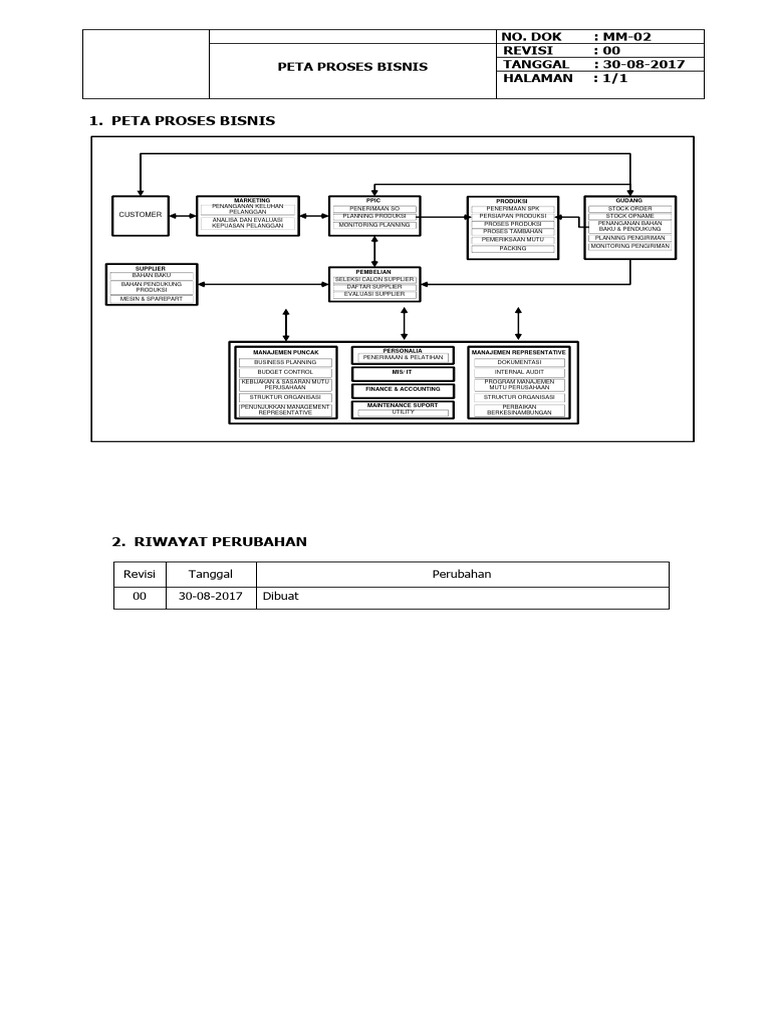 7 Peta Proses Bisnis | PDF