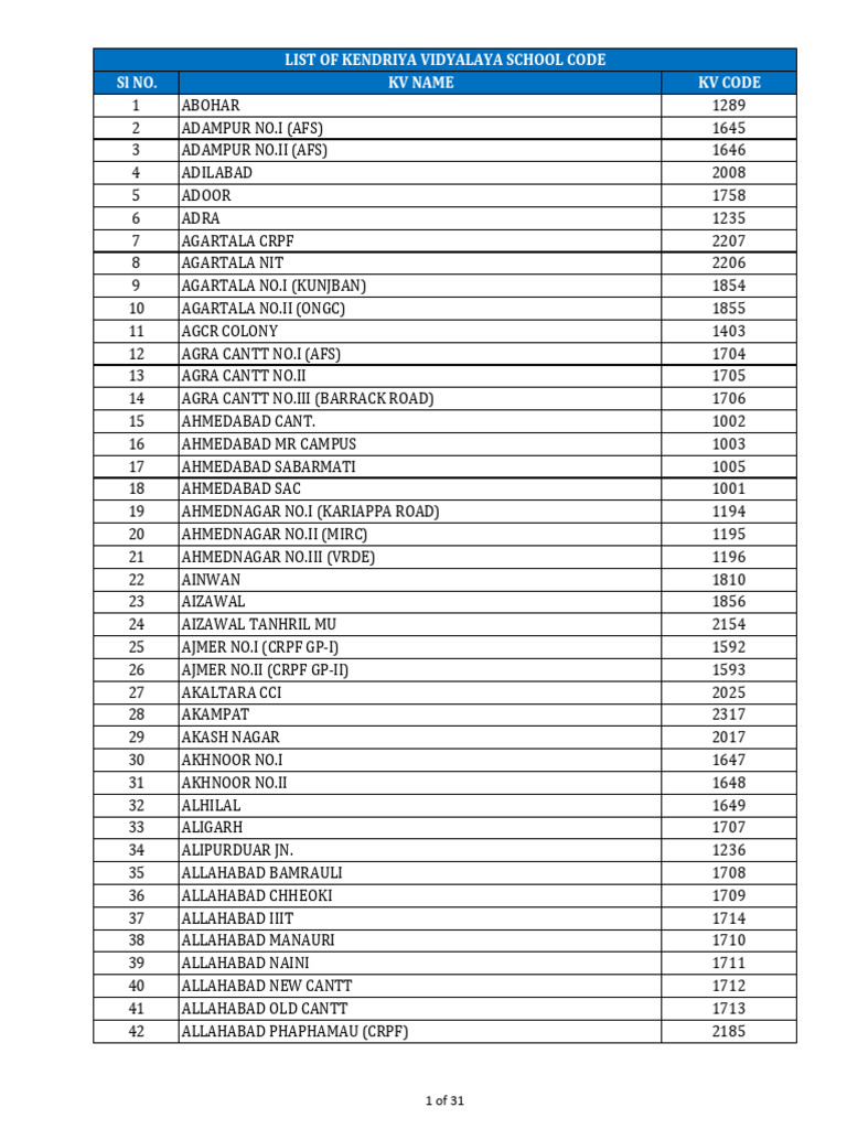 KV Code | PDF | Education Economics | Educational Institutions