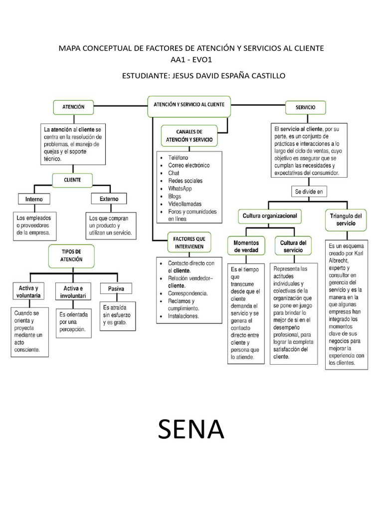 Mapa Conceptual de Factores de Atención y Servicios Al Cliente PDF | PDF | Finanzas y dinero