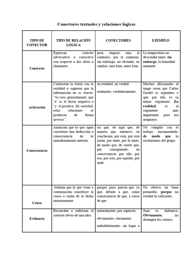 Conectores Textuales y Relaciones Lógicas | PDF | Razonamiento deductivo