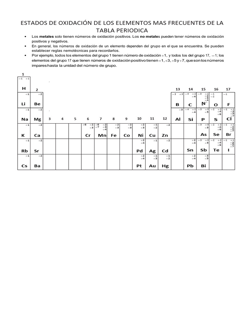 Tabla con estados de Oxidaccion elementos mas frecuentes | PDF ...