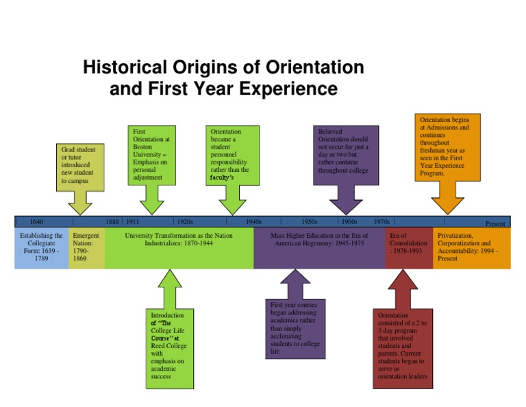Orientation Timeline | PDF | History