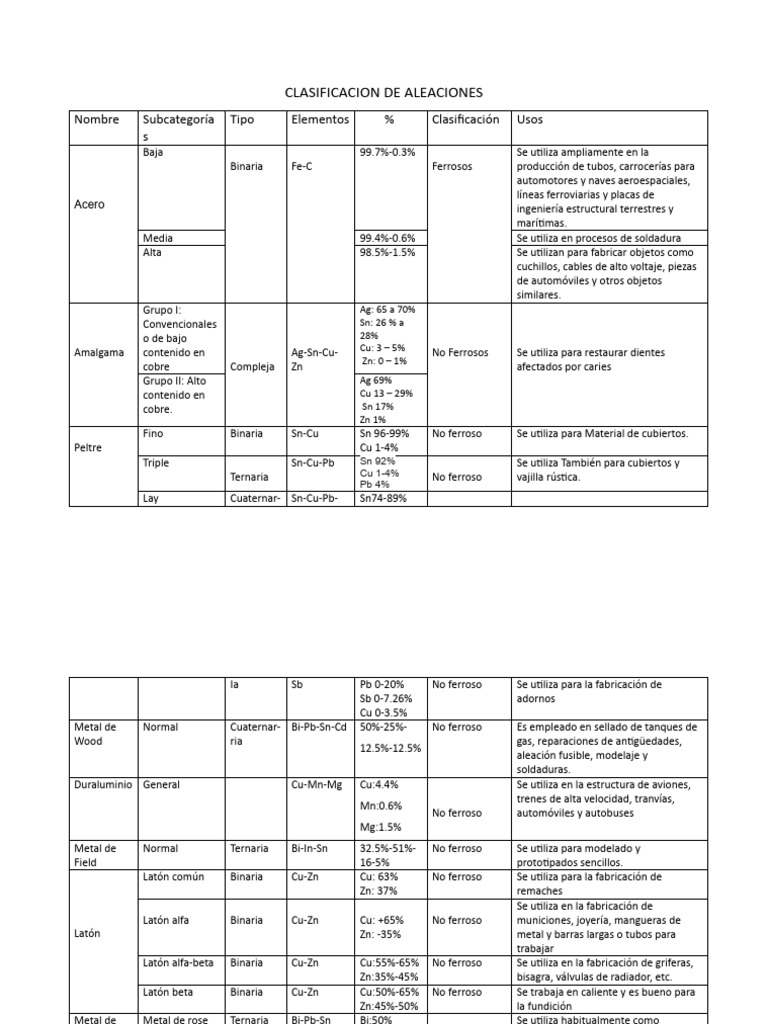 Clasificacion de Aleaciones | PDF | Cobre | Zinc