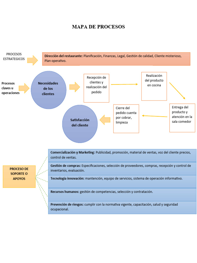 Mapa de Procesos | PDF