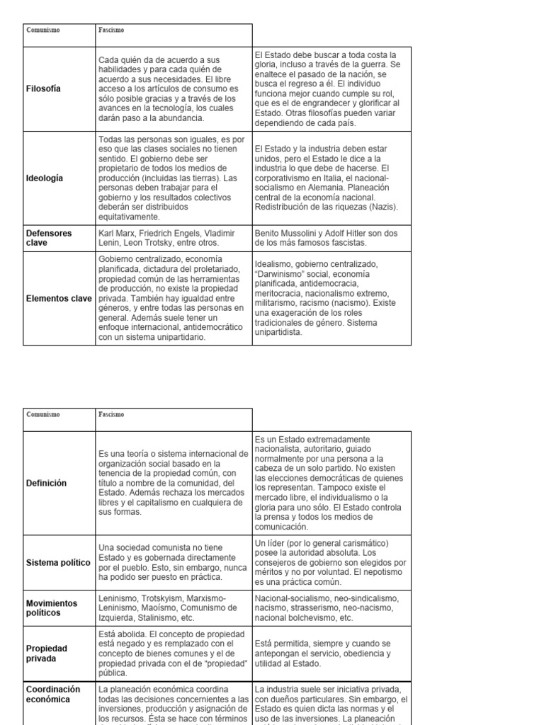 Comunismo vs Fascismo: Un Análisis | PDF | Comunismo | Fascismo