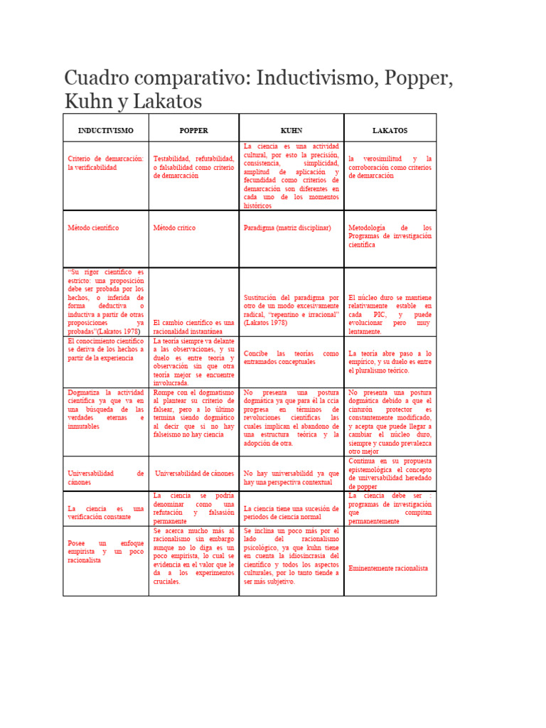 CUADRO COMPARARTIVO POPPER, LAKATOS Y KUHN (1) | PDF | Método ...