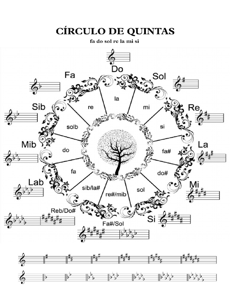 Círculo de Quintas | PDF