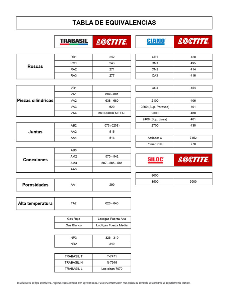 Equivalencias de Loctite y Trabasil | PDF