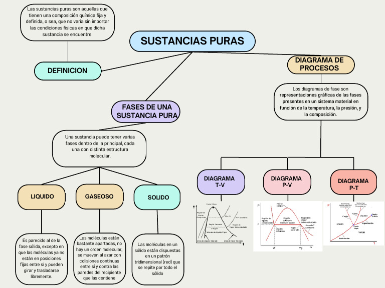 Mapa Conceptual Sustancias Puras - Termodinamica | PDF