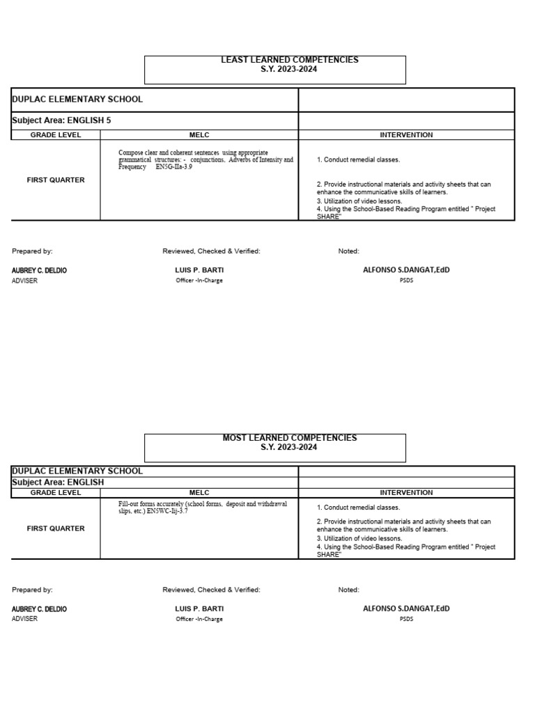 Grade 5 Least and Most Learned 2023 2024 Mixed | PDF | Behavior Modification | Cognition