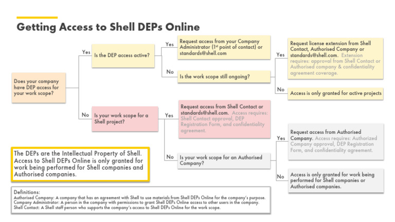 Shell DEPs Online Access Flow Chart | PDF | Intellectual Works | Data ...