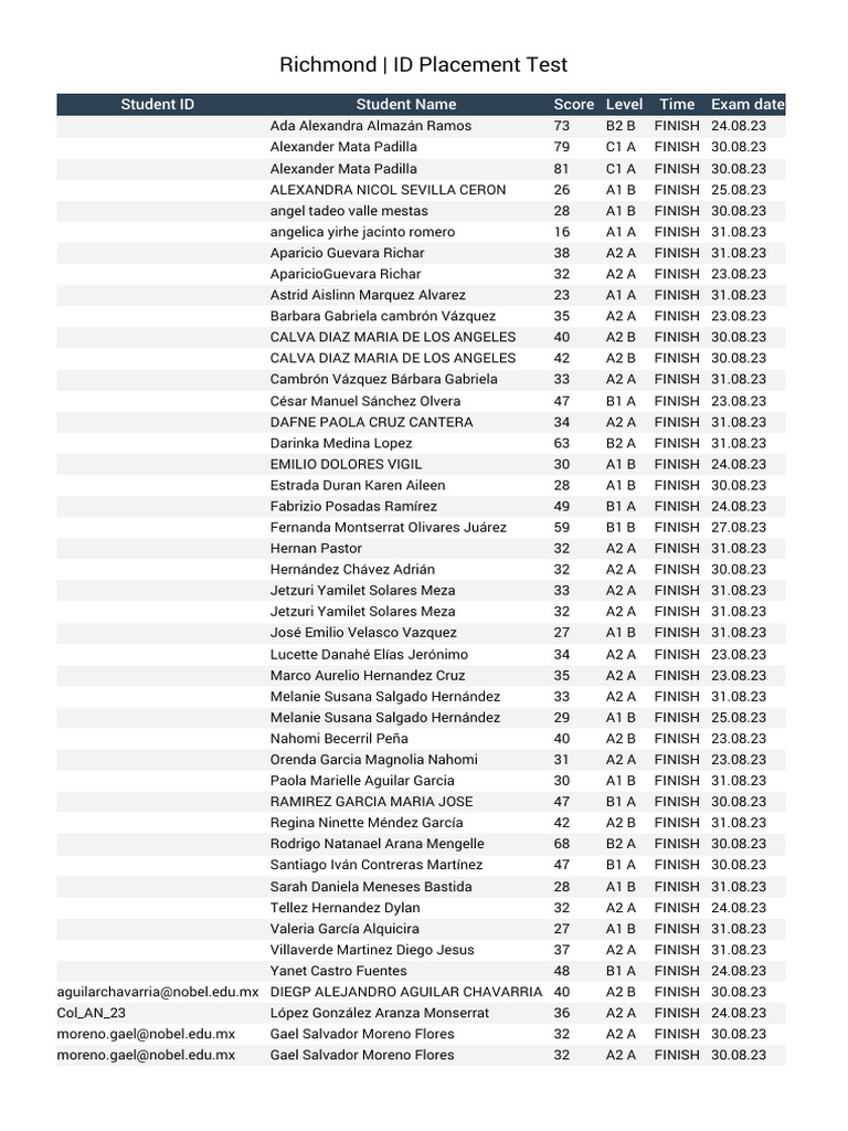 Richmond ID Placement Test Results | PDF