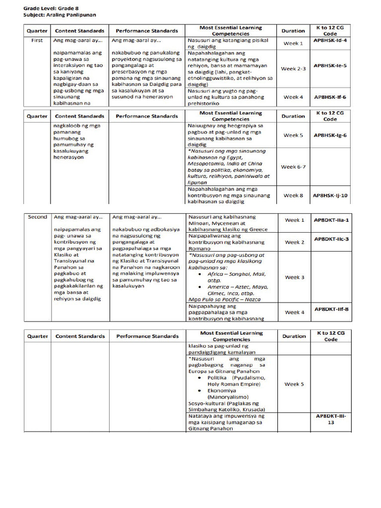 G8 Ap Review Melcs | PDF