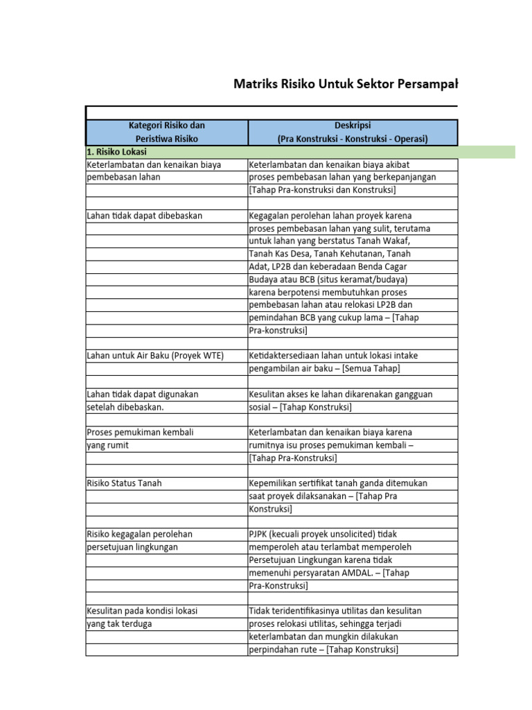 Fix - Matriks Risiko Sektor Persampahan - Lap. Interim PLTSa Bersama | PDF
